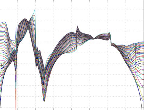 Magnitude Plot Of The Input Sensitivity Functions For Disturbance