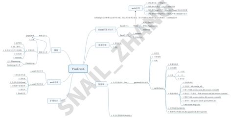Flask Web的思维导图 Learner66的探索空间