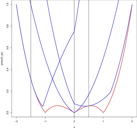 Sharp Piecewise Quadratic Majorizers As Expected Using No Lifitng And Download Scientific