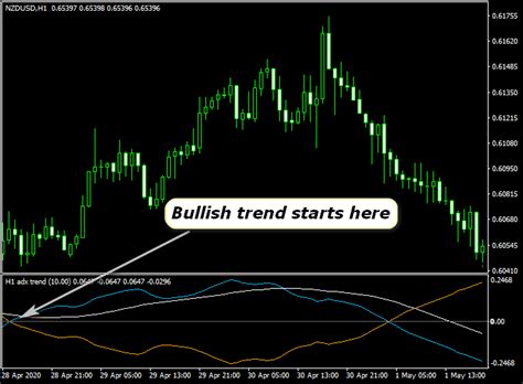 High Yield Adx Trend Moving Average Forex Indicator For Mt4