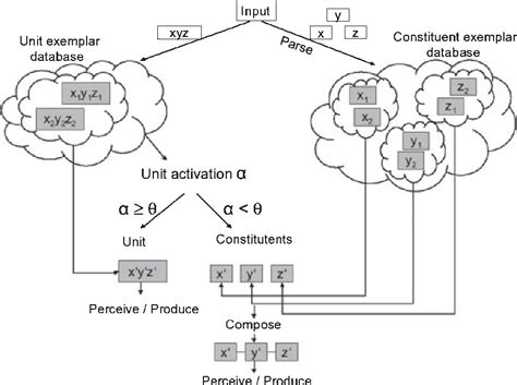 figure 1 from multilevel exemplar theory semantic scholar