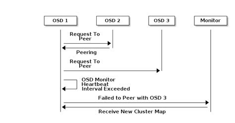 Chapter 7 Configuring Monitor And Osd Interaction Red Hat Ceph Storage