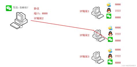 Java面向对象 网络编程通信java网络通信 Csdn博客