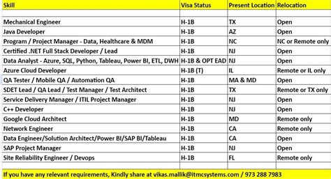 vikas malik on linkedin hotlist itmcsystems c2c dataengineer data