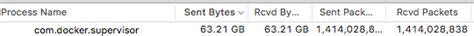 Docker Supervisor Cpu Usage Issue Docker For Mac GitHub