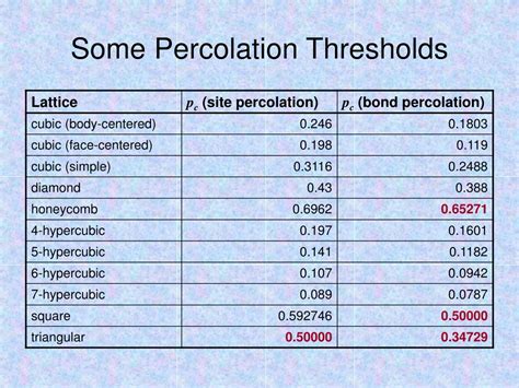 PPT Percolation On A D Square Lattice And Cluster Distributions PowerPoint Presentation ID
