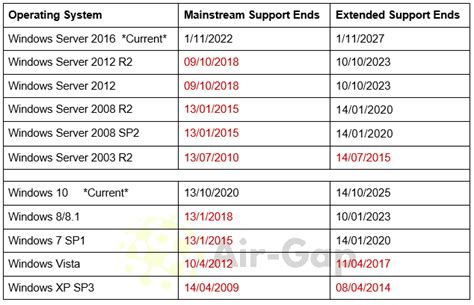 Windows Lifecycle Support Dates
