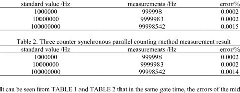 Measurement Results Of The Frequency Measurement Method Download Scientific Diagram