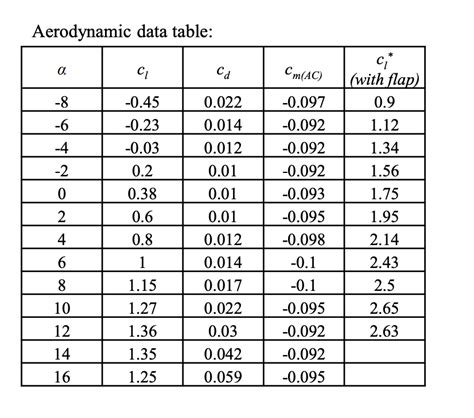 Solved III From The Aerodynamic Data Determine And Chegg
