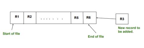 Sequential File Organization And Access In DBMS GeeksforGeeks