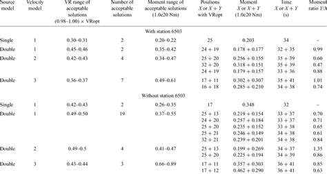 Results Of Real Data Inversion By The Nnls Method Download Table