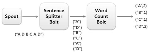 About Twitter Storm Distributed Realtime Computation System Data First