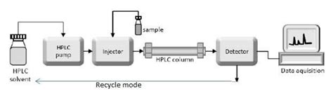 Simplified Schematic Representation Of HPLC Workflow Adapted From Download Scientific