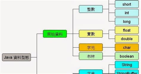 小狐狸事務所 Java 複習筆記 資料型態與語法