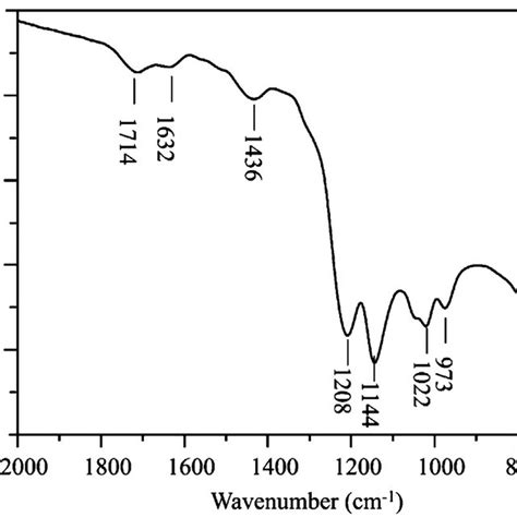 Uvvisible Spectrum Of Gold Nanoparticles Synthesized Using Aqueous