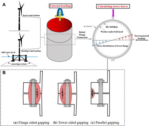 A Global Responses Of Owts Under The Operating Condition B Clamp Download Scientific