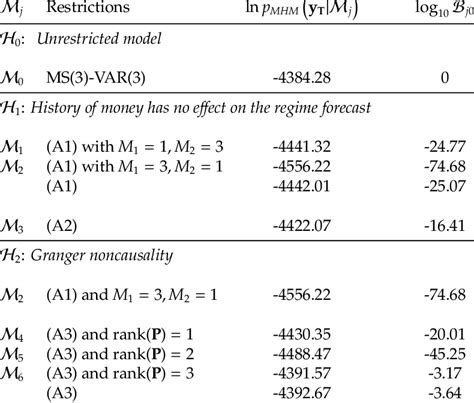 Noncausality And Regime Inference Testing In A Ms Var Models For Us