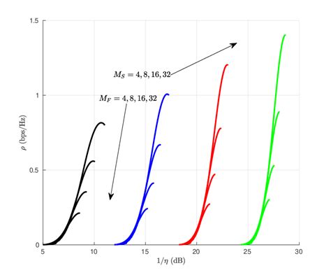 Spectral Efficiency ρ Against The Inverse Of The Asymptotic Power