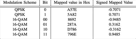 Symbols To Resource Element Mapping For The Proposed Architecture Download Scientific Diagram