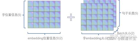 【手撕transformer】transformer输入输出细节以及代码实现（pytorch） csdn博客