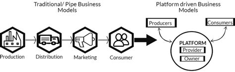 Traditional Pipe Business Models Vs Platform Driven Business Models Download Scientific Diagram