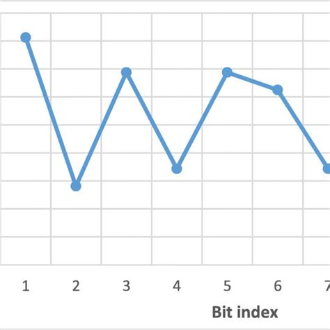 The Results Of The Avalanche Effect Test Download Scientific Diagram
