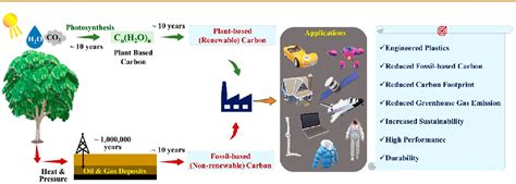 Figure 1 From Durable Polylactic Acid Pla Based Sustainable