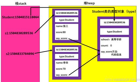 Python Python高级（面向对象：对象，类，属性，方法）python面向对象编程 Csdn博客