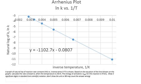 solved arrhenius plot in k vs 1 t 0 đ 0 002 0 003 0 004