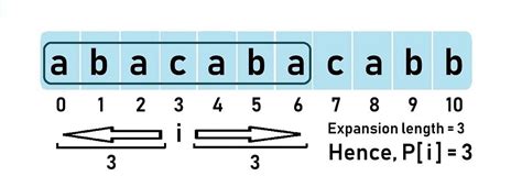 Manachers Algorithm Explained— Longest Palindromic Substring Bitcoin Insider