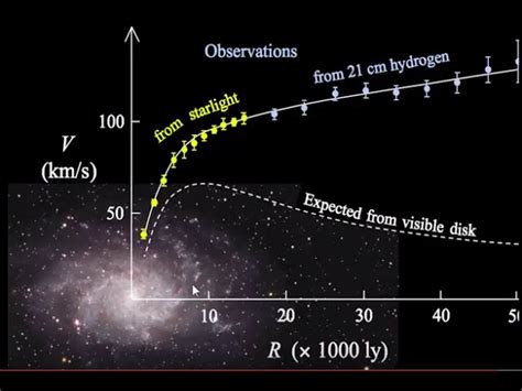 Summary Of Rotation Curves Of Galaxies Astrophysics Why Is The