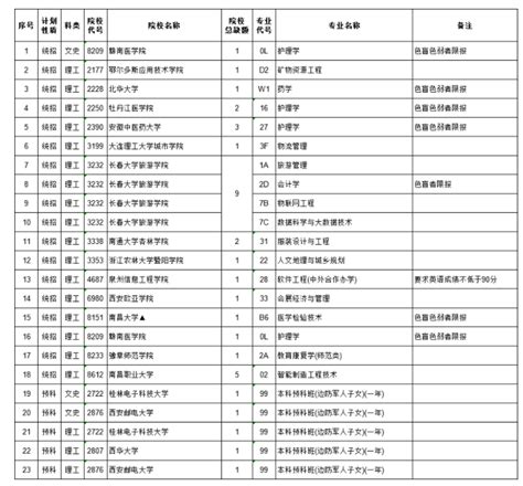 2021江西普通高校招生第二批本科文史、理工类、预科文史、理工类缺额院校及专业统计表