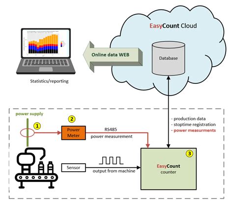 Energy Monitoring Easycount