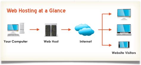 Web Hosting Introduction « Website Design Development And Hosting In Sri Lanka