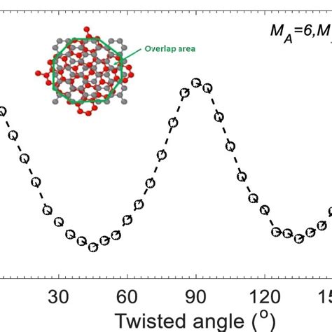 The Overlap Area Of The Two Layers In A Basic Cell When One Layer Is Download Scientific