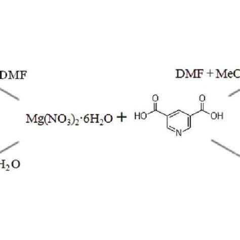 Pdf A Review On Metal Organic Framework Synthesis Properties And
