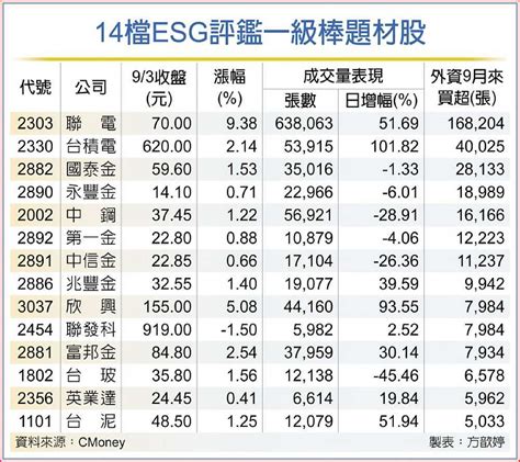 14檔esg題材股 外資回頭 9月行情可期 Peekme