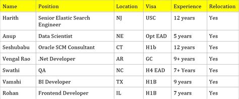 Hussain Shaik On Linkedin Elasticsearchengineering Datascience Oraclescm Dotnetdevelopment
