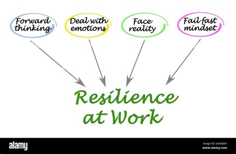 Four Drivers Of Resilience At Work Stock Photo Alamy
