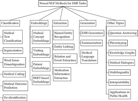 Figure 1 From Neural Natural Language Processing For Unstructured Data In Electronic Health