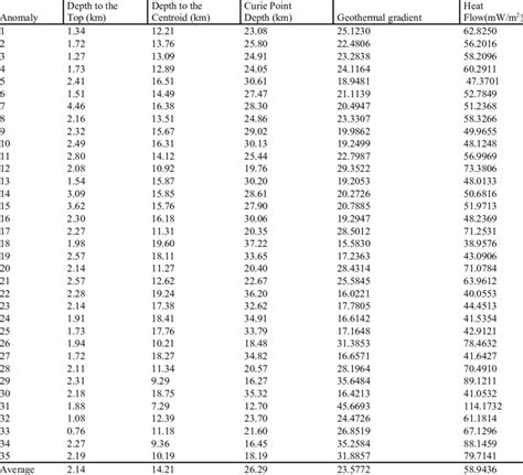 Computed Curie Point Depths And Geothermal Parameters Gotten From