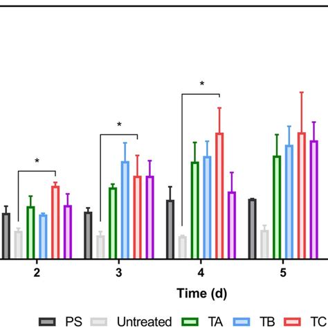 Viable Cell Density During The 8 Day Expansion Period Using Bm Hmsc Download Scientific Diagram