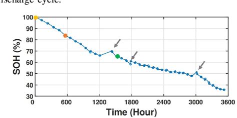 Figure 4 From Machine Learning Based Digital Twin For Electric Vehicle Battery Modeling