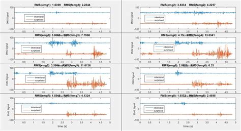 Offset Emg Graphs Of One Of The Participants Intentional Arm Swings