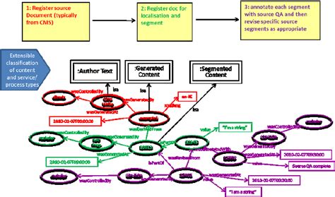 Example Of Rdf Provenance Capture For A Three Step Workflow Download