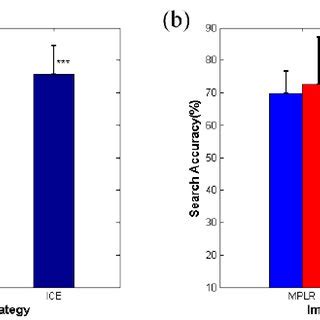 The Visual Performance A Recognition Accuracy In Recognition Task