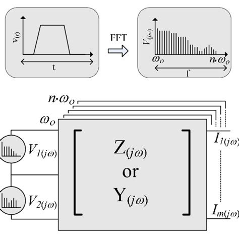 Compact Time Frequency Model Perturbation Sources And Impedances
