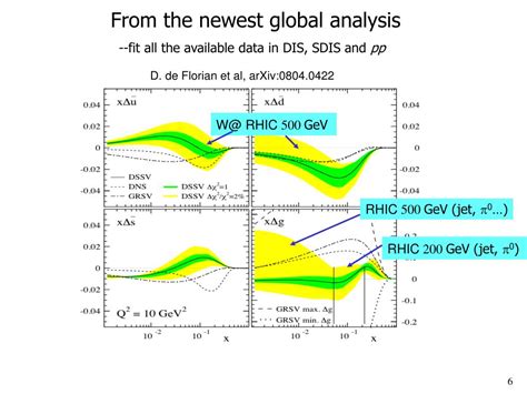 Ppt Hyperons In Polarized Pp Collisions And The Nucleon Spin Structure Powerpoint Presentation