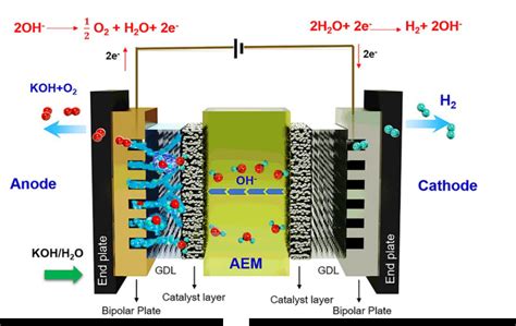 수전해 기술 게임 체인저 등장 Kist 저렴하고 튼튼한 핵심 소재 개발 전자신문