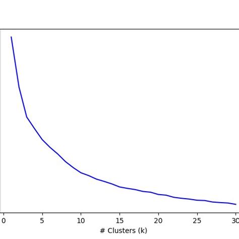 Within Cluster Sum Of Squared Errors SSE Against Varying Number Of